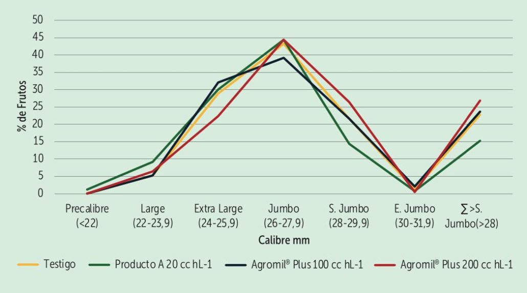 Agromil® Plus-Cerezo, un legado para conseguir un óptimo calibre y una ...